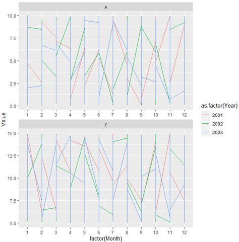Dataframe Ggplot Using Facet Wrap In R Stack Overflow