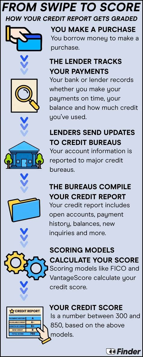 How To Credit Scores Work Explain It Like Im 5