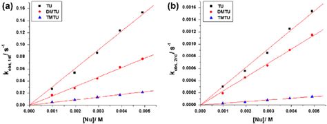 Pseudo First Order Rate Constants K Obs 1∕2 Plotted As A Function Of Download Scientific