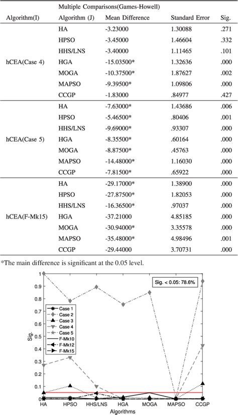 Figure 1 From A Hybrid Cooperative Coevolution Algorithm For Fuzzy