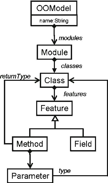 metamodel for a simple object oriented programming language download