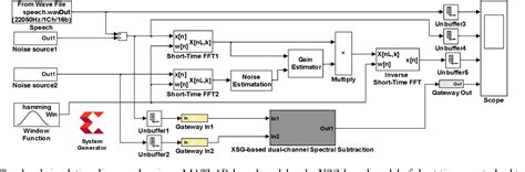 Figure 9 From Design Of Fpga Based Rapid Prototype Spectral Subtraction For Hands Free Speech