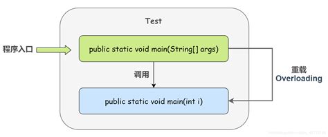 Java时如何实现多态的(重载和重写)方法重现体现多态 Csdn博客 Java时如何实现多态的(重载和重写)方法重现体现多态 Csdn博客