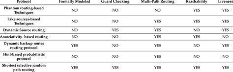 Comparison Of CRPR With Other Similar Routing Techniques Download Scientific Diagram