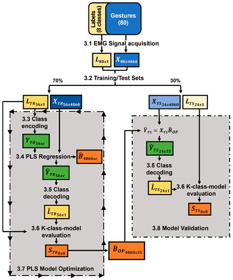Algorithms Free Full Text Electromyography Gesture Model Classifier For Fault Tolerant