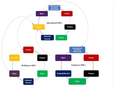 Holistic Cybersecurity Smes Coordination Model Download Scientific