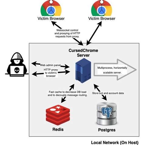 Cursedchrome Turns Your Browser Into A Hackers Proxy