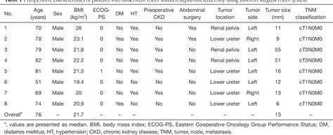 Table 1 From Robot Assisted Radical Nephroureterectomy For Upper