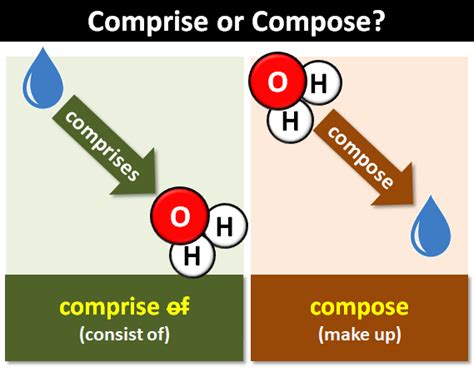 comprise or compose