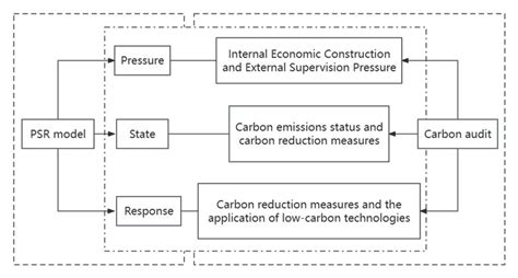 Application Diagram Of Psr Model In Carbon Auditing Download Scientific Diagram