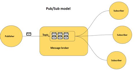 Introduction To Pub Sub And Streams With Redisandspringboot