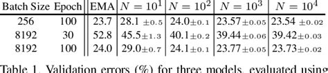 Table 1 From Rethinking Batch In Batchnorm Semantic Scholar