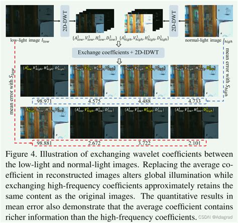 Low Light Image Enhancement With Wavelet Based Diffusion Models Csdn博客