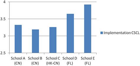 Implementation Of CSCL As Reported By Teachers And Babes By Babe Download Scientific Diagram