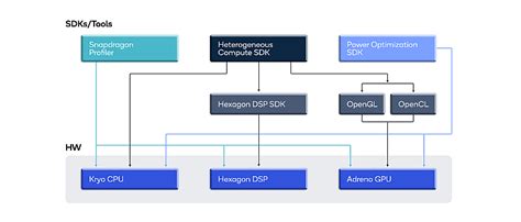Developers Heterogeneous Computing For Your Demanding Apps