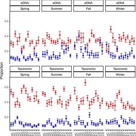Beta Diversity Partitioning Of Traditional And Edna Download Scientific Diagram