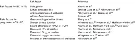 Potential Risk Factors For Ild And Progression Of Ild In Ssc Download Scientific Diagram