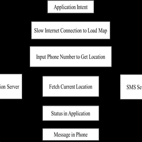 Block Diagram Of Sms Alert Module Download Scientific Diagram