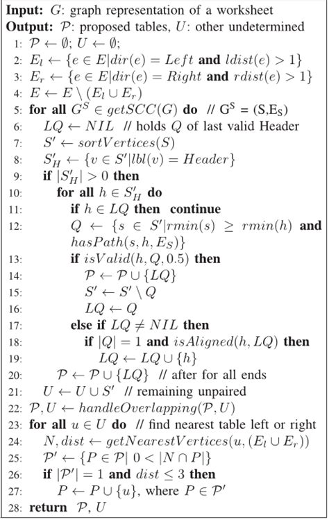 open access table recognition in spreadsheets via a graph