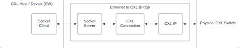 Transaction Layer Packet Emulation Opencis