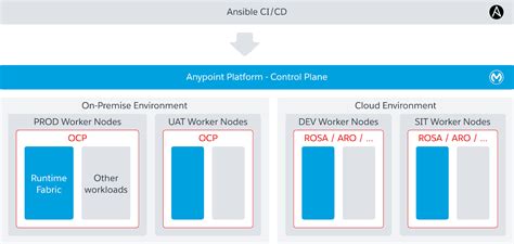 Deep Dive Into A Scalable Enterprise Integration Platform With Mulesoft And Openshift Open