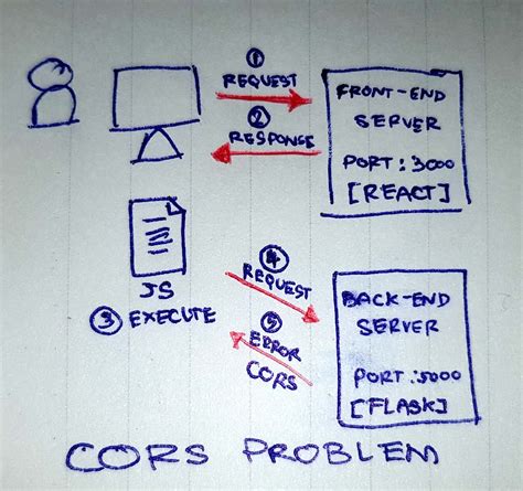 บันทึกความเข้าใจ ว่าด้วยเรื่อง Cross Origin Resource Sharing Cors