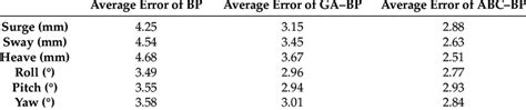 Average Error Of Neural Network Model Download Scientific Diagram