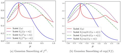 논문 리뷰 Global Optimization With A Power Transformed Objective And Gaussian Smoothing