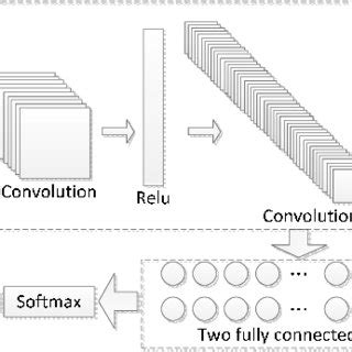 Convolutional Neural Network Structure The Convolution Operation Download Scientific Diagram