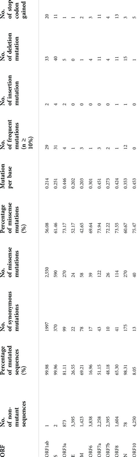 sars cov 2 mutation summary on individual genes download scientific