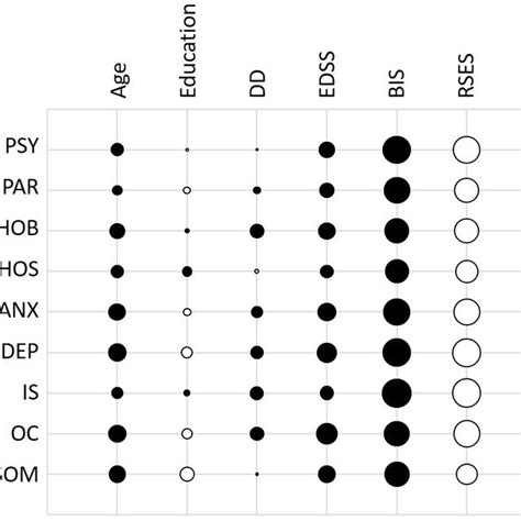 Correlations Between The Psychological Dimension Of Scl 90 And Clinical