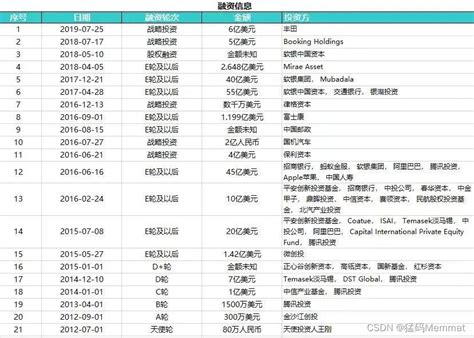 互联网大厂与ai创业公司 csdn博客