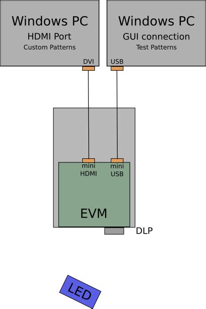 Flickering Screen And Test Patterns For Dlp Lightcrafter Evm Dlp Products Forum Dlp®︎