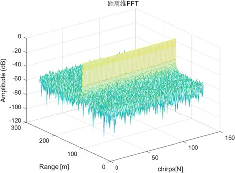 代码分享 利用matlab实现fmcw雷达的距离多普勒估计 知乎