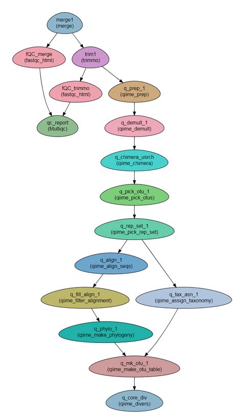 microbiome analysis using qiime — neatseq flow module repository 1 5 0