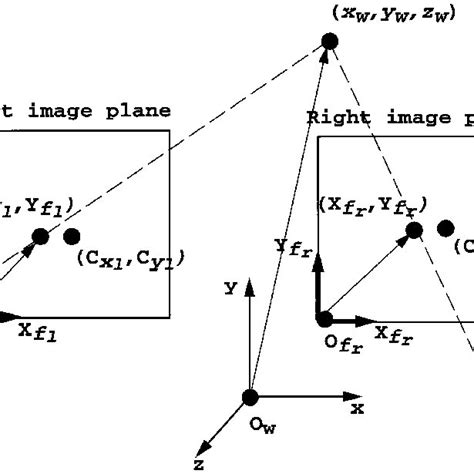 Stereoscopic Camera Geometry Download Scientific Diagram