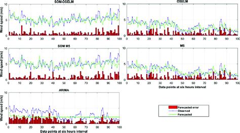 Time Series Of Observed And Forecasted Time Series With Error Download Scientific Diagram