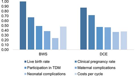 An Empirical Comparison Of Discrete Choice Experiment And Best Worst S Ppa