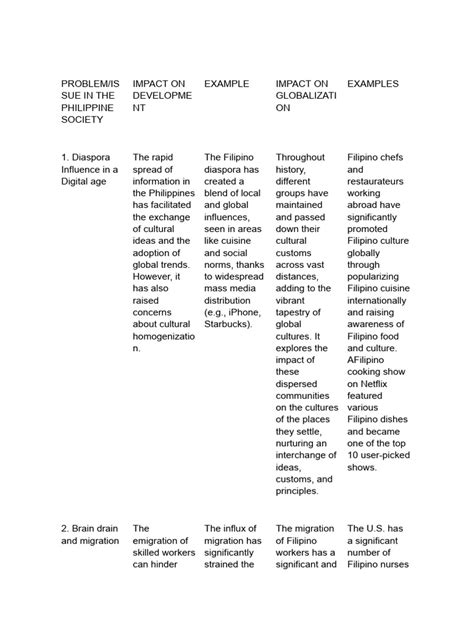 Fa 1 Problem Identification Matrix Pdf Globalization Philippines