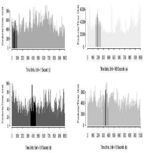 Figure 11 From Self Similar Traffic Modeling In Computer Communication Networks Semantic Scholar