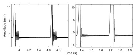 Robustness Tests Performed On The Closed Loop System With Integer