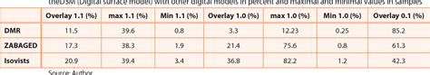 Table 1 From Comparison Of Digital Elevation Models By Visibility Analysis In Landscape