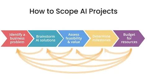 five steps to scoping ai projects