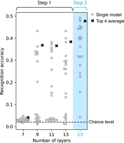 sound recognition accuracy of the models with different architectures