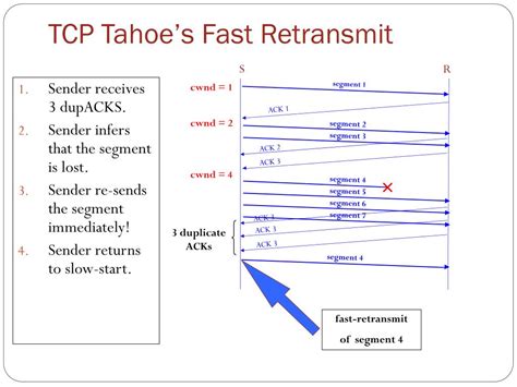 Ppt Tcp Variants Powerpoint Presentation Free Download Id1814792
