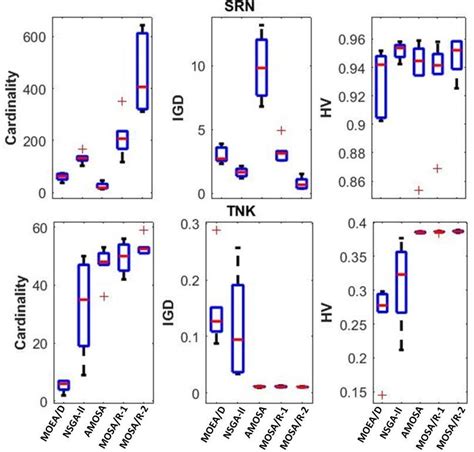 10 box plots of five algorithms w r t cardinality igd and hv on srn