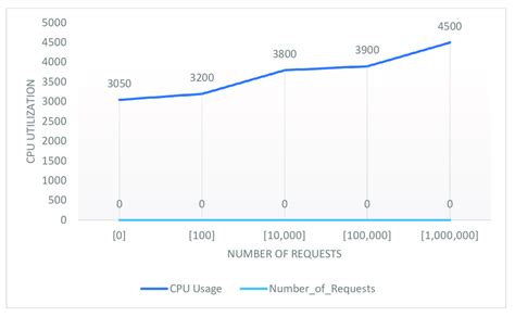 Performance Of The Scaled System By 3 Nodes Cpu Usage Download