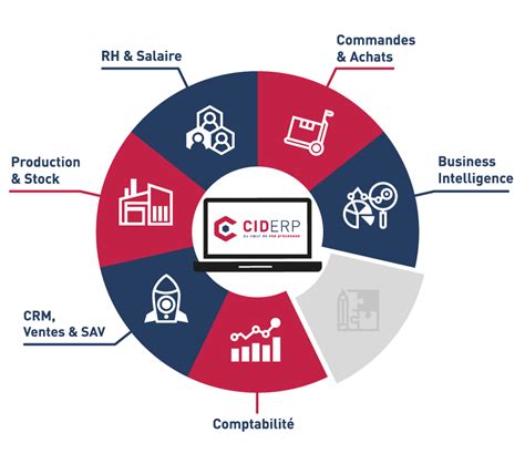 Cid Erp Le Logiciel De Gestion Pour Les Pme