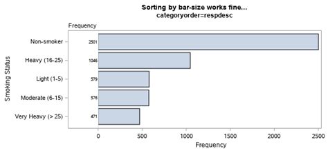 Solved Sgplot Hbar Is It Possible To Sort Categories By Size And