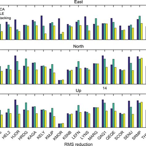 The Average Rms Reduction Of The Gps Station Residual Coordinates On